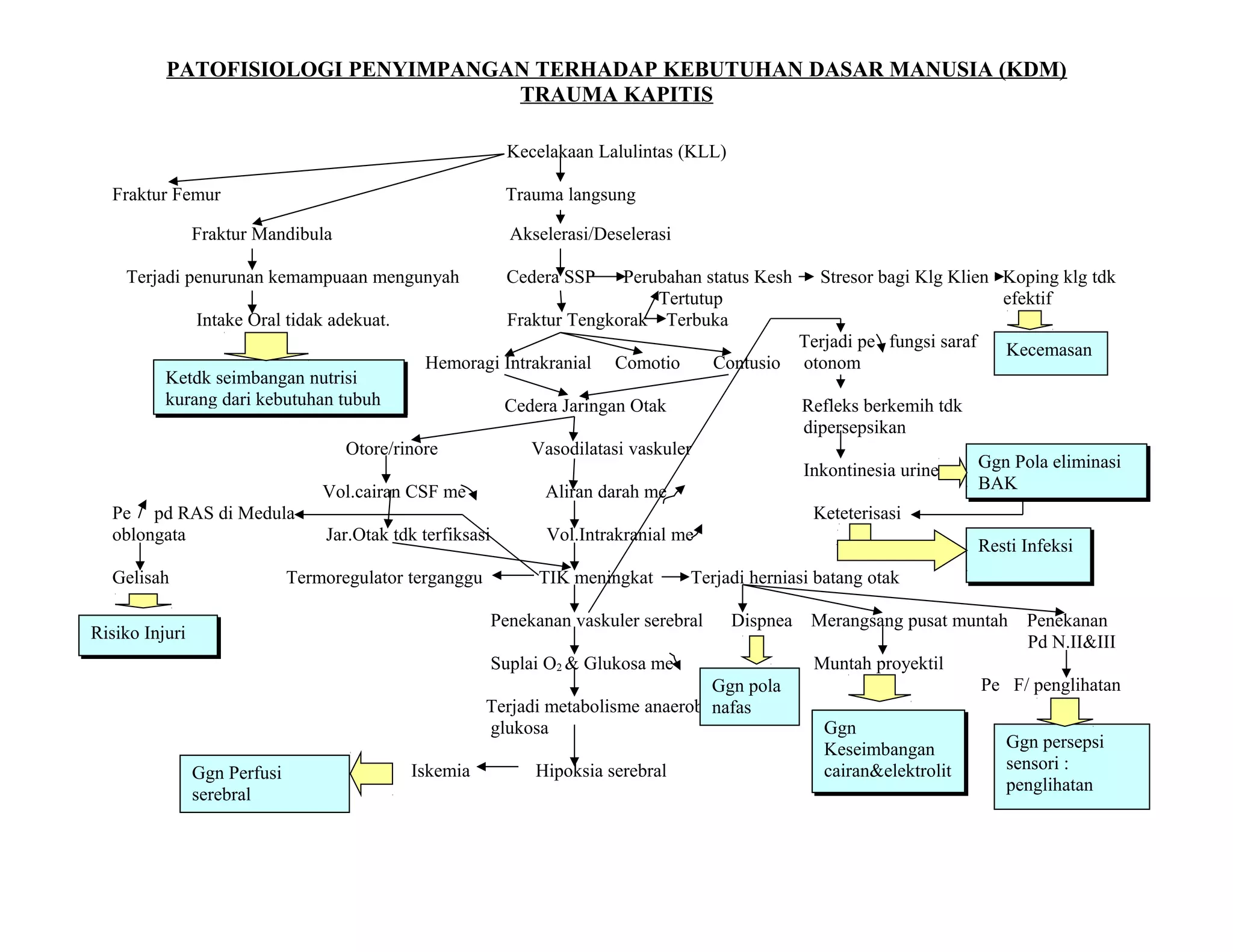 Trauma kapitis AKPER PEMKAB MUNA | DOC