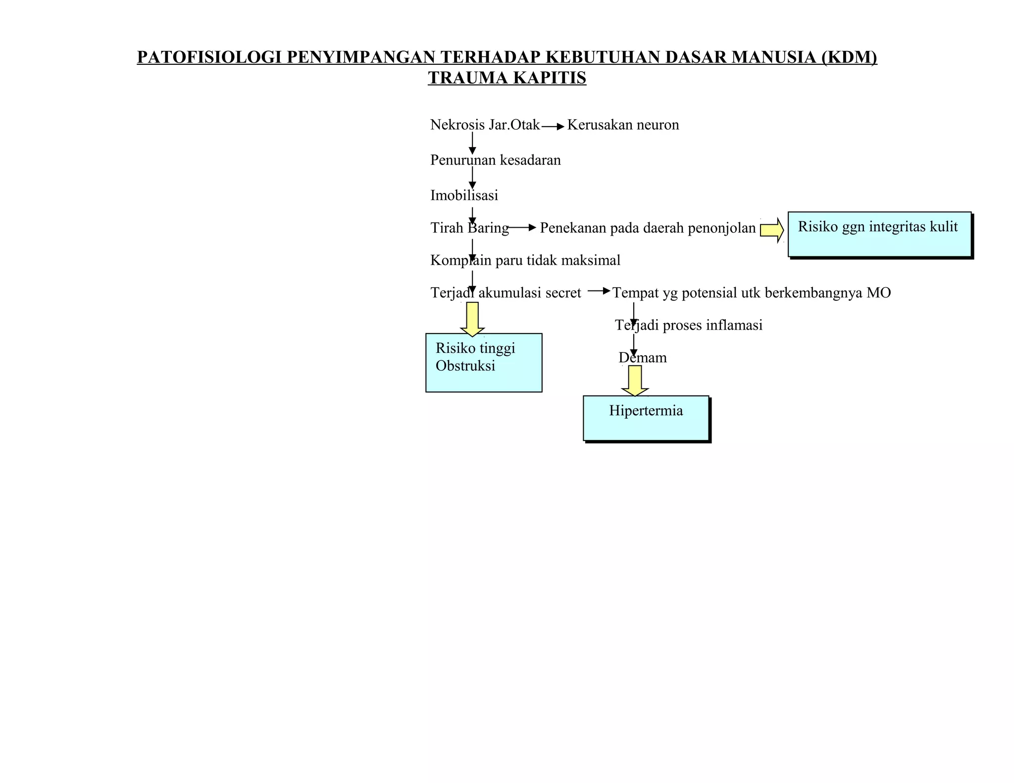 Trauma kapitis AKPER PEMKAB MUNA | DOC