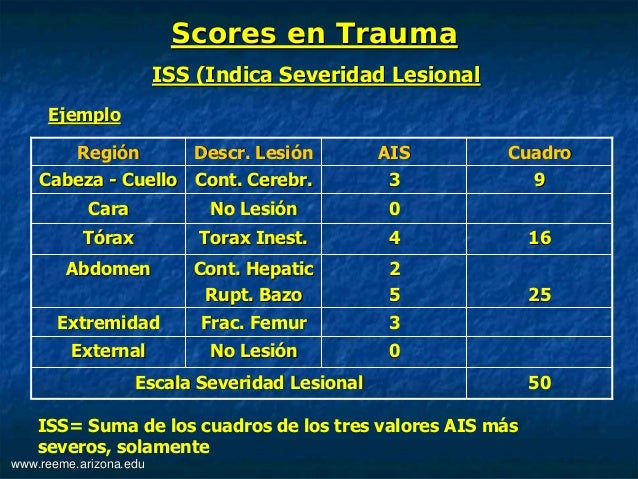 Trauma scores