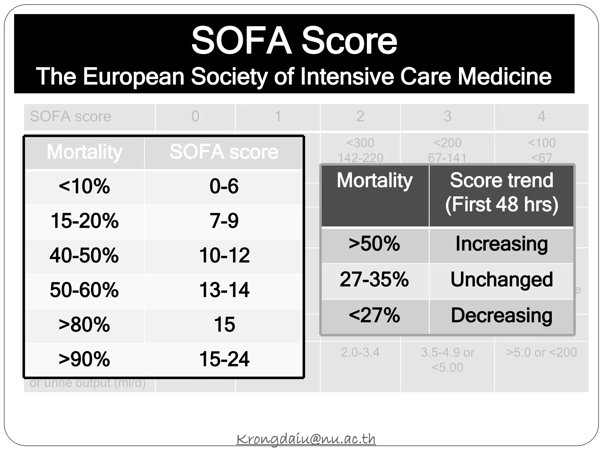 Trauma scoring | PDF