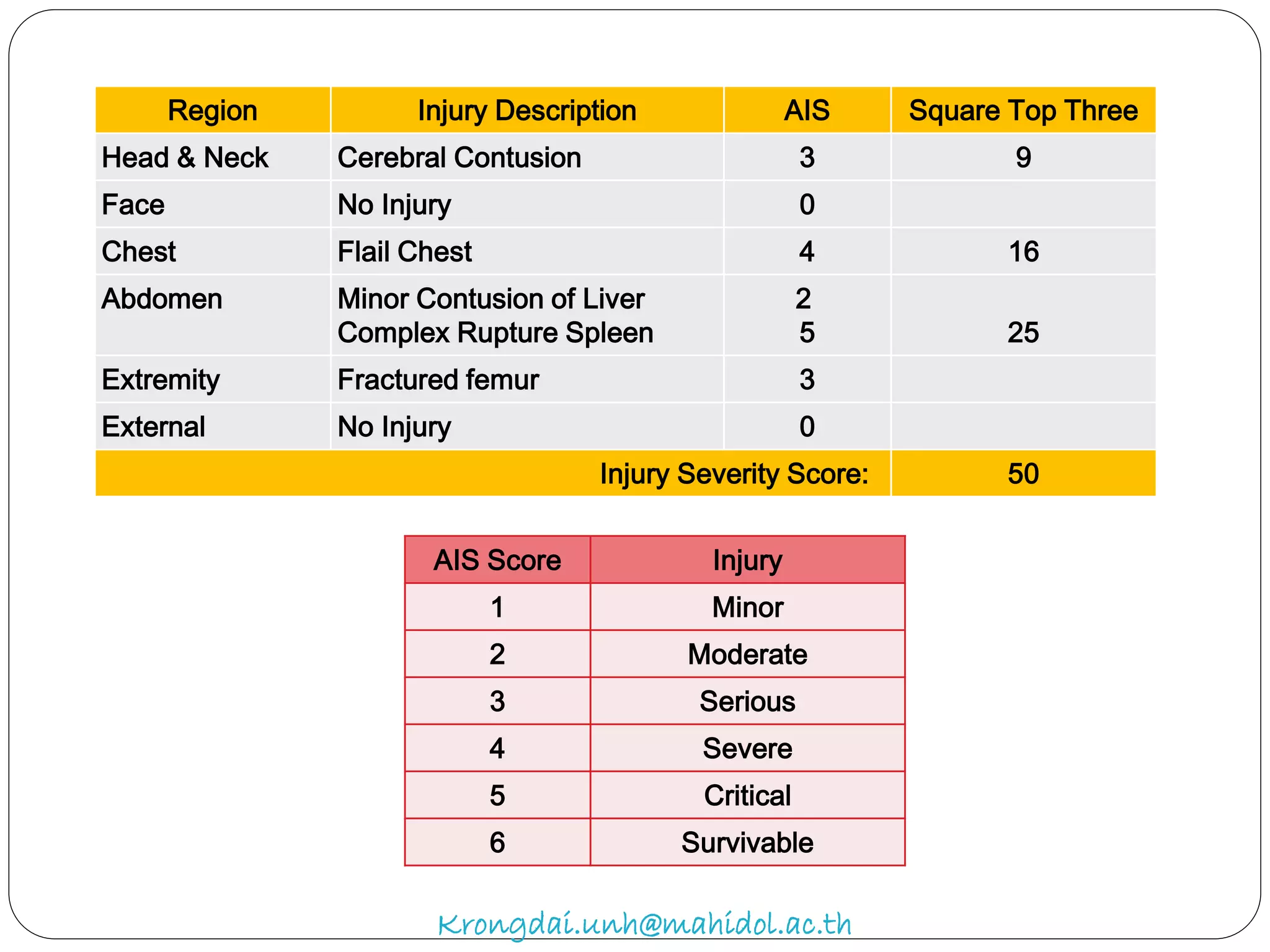 Trauma scoring 23 พค.2558