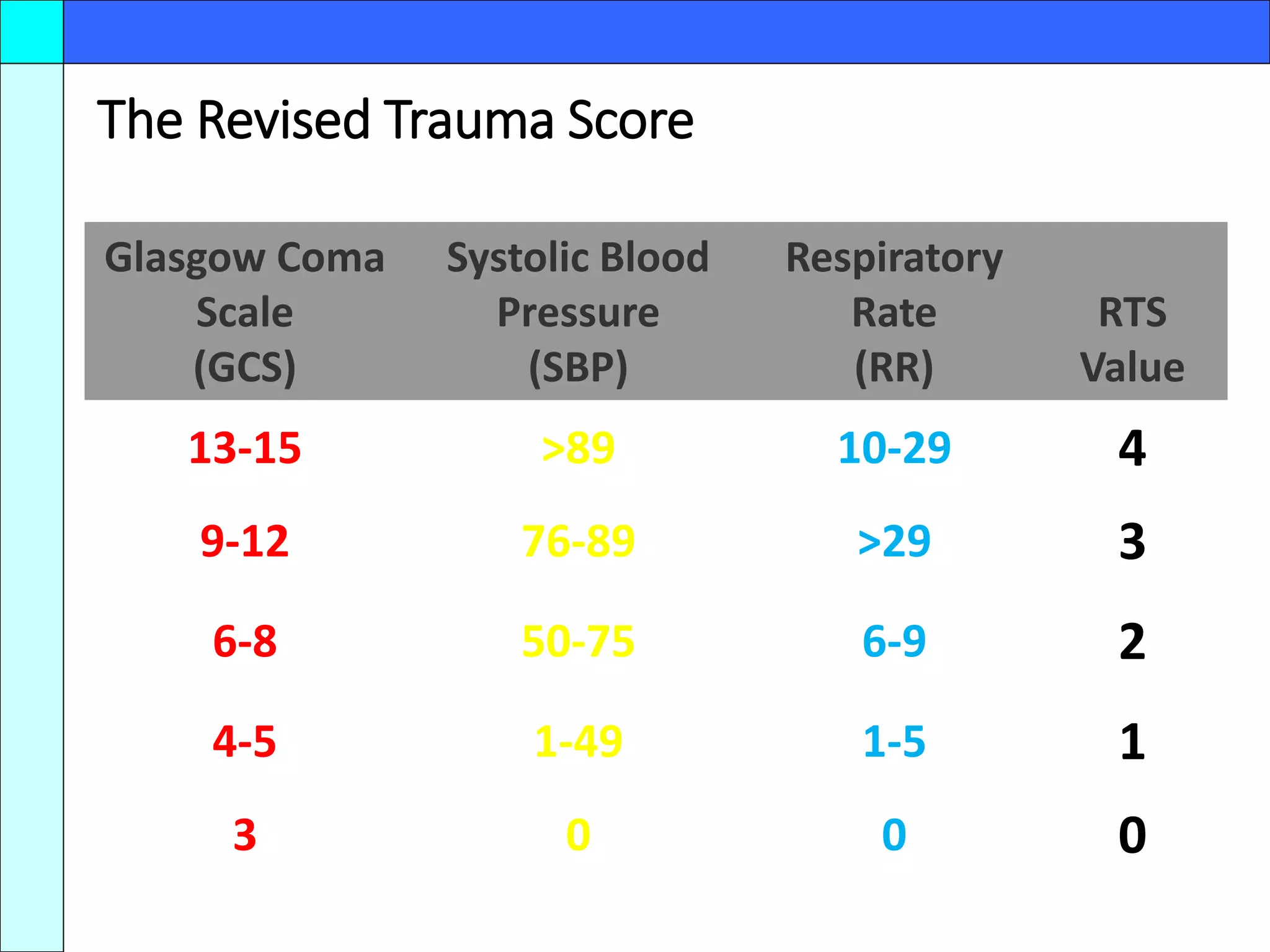 Polytrauma scoring systems | PPTX