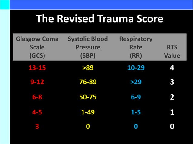 Trauma scoring systems | PPTX | Death, Injury, or Military Conflict ...