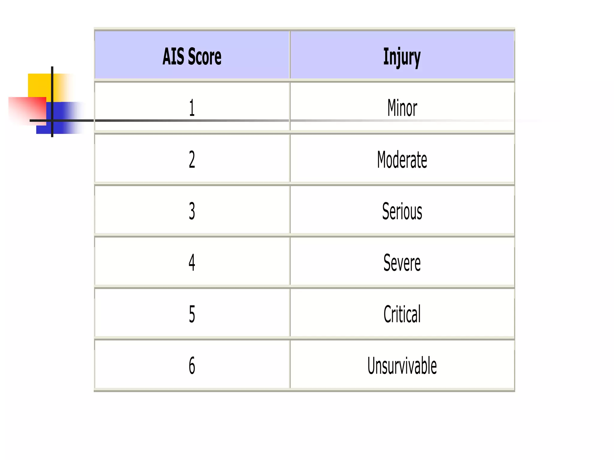 Trauma scoring systems | PDF