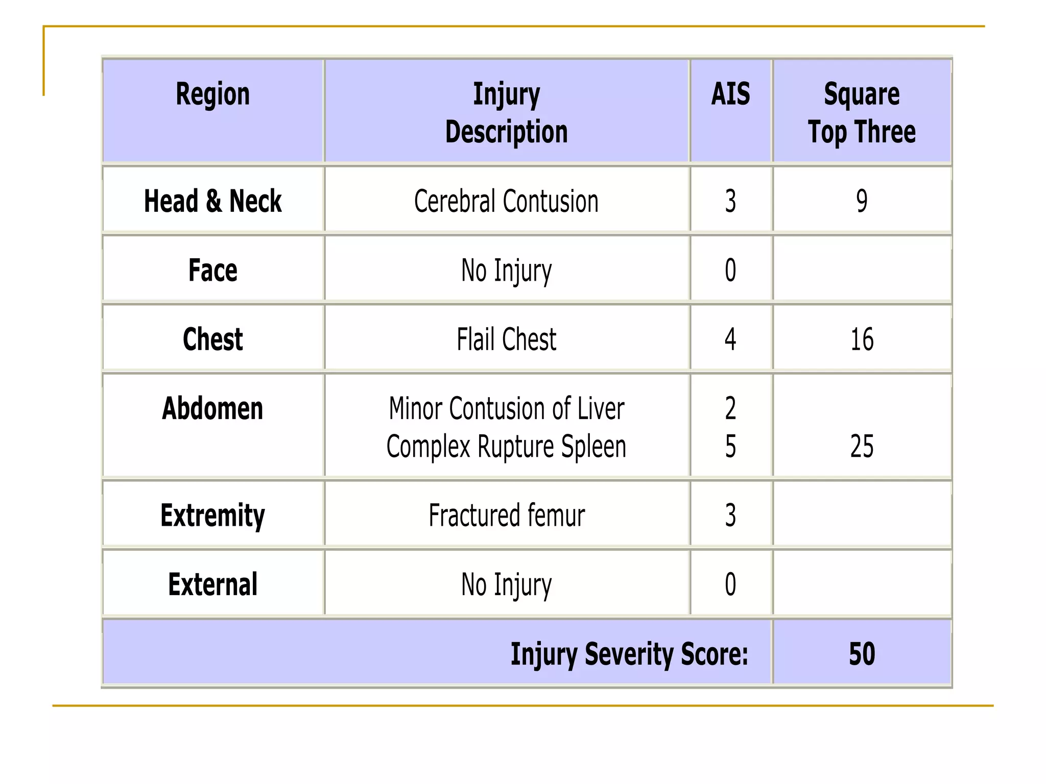 Trauma scoring systems | PDF