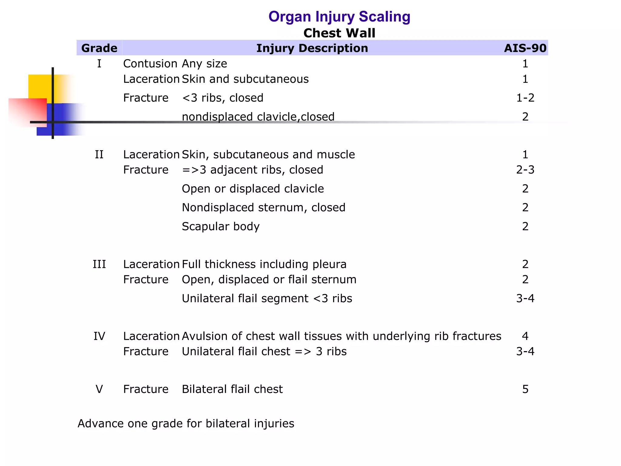 Trauma scoring systems | PDF