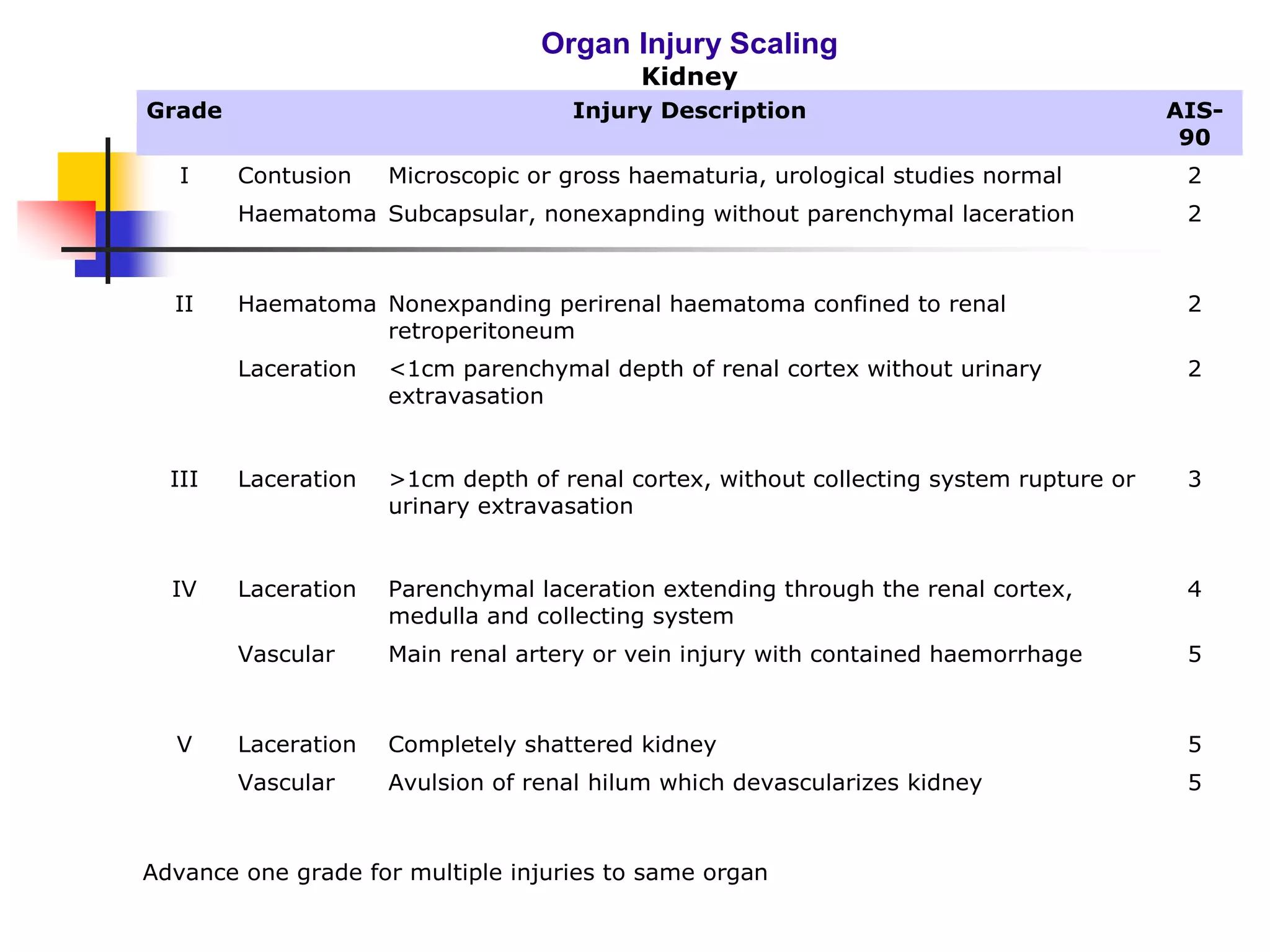 Trauma scoring systems | PDF