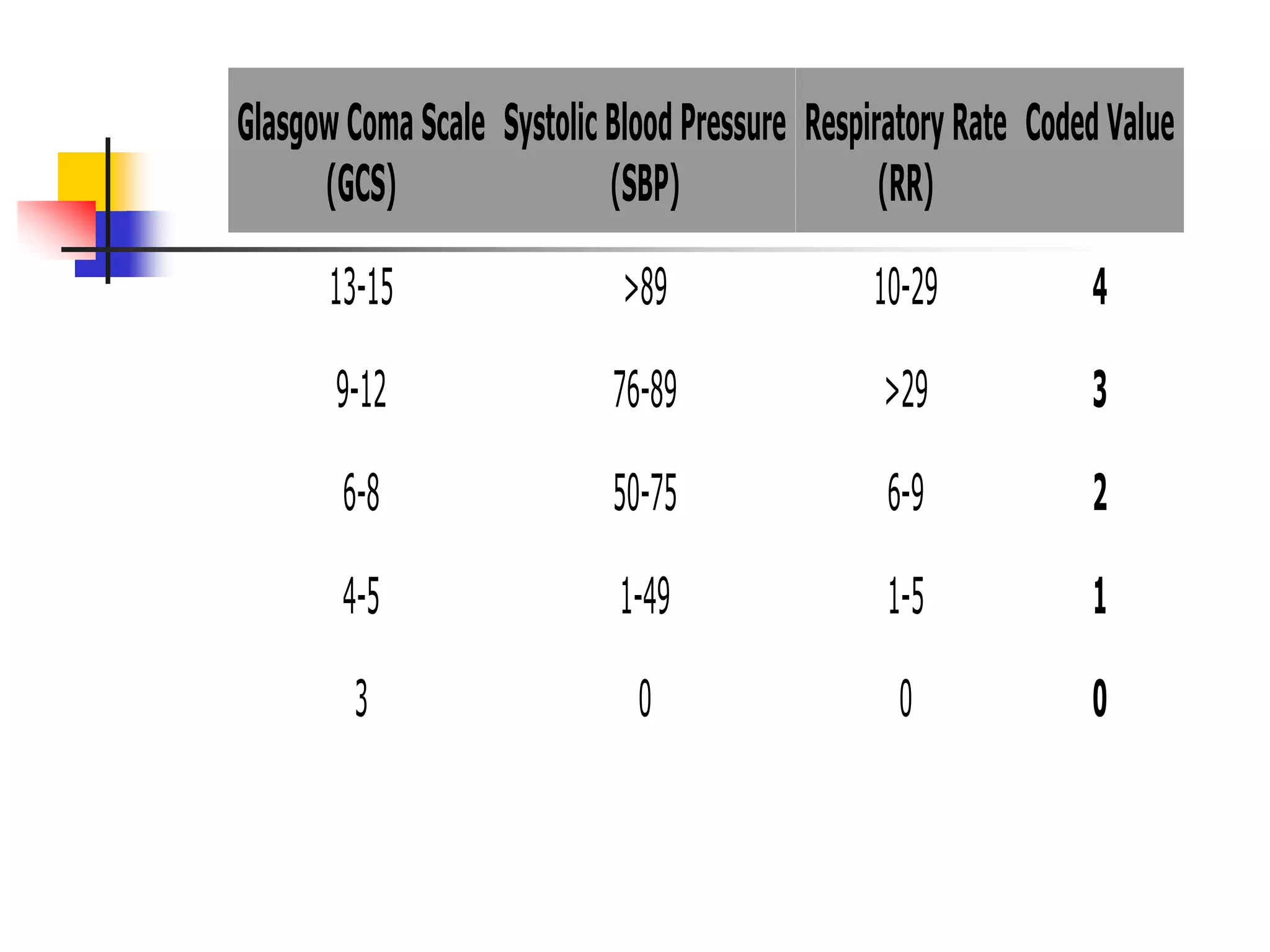Trauma scoring systems | PDF