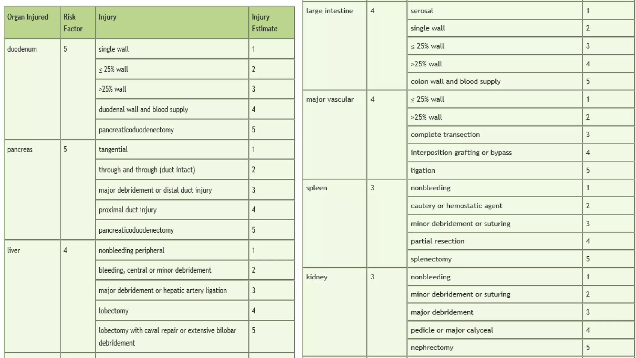 Trauma scoring systems | PPTX