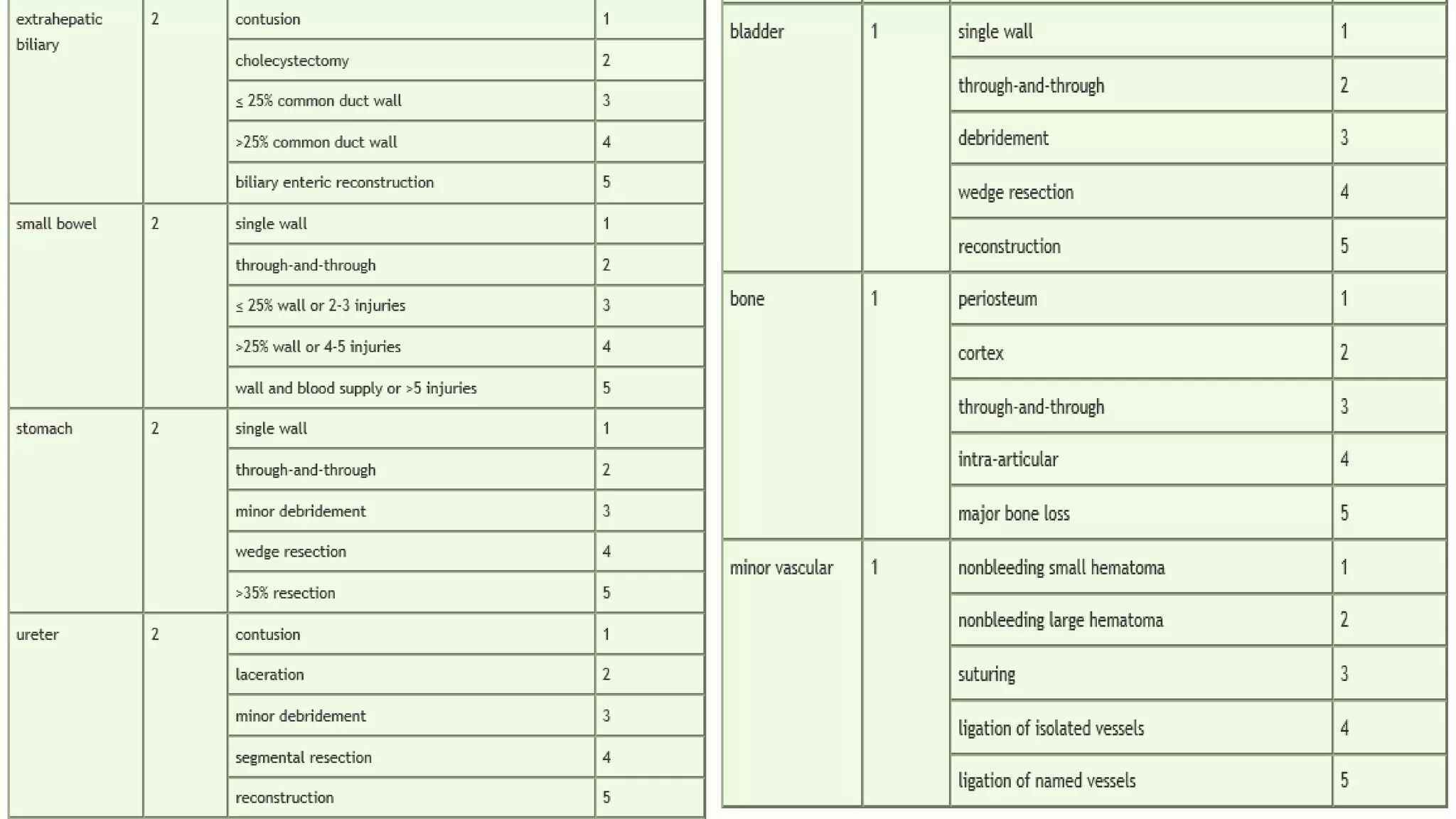 Trauma scoring systems | PPTX