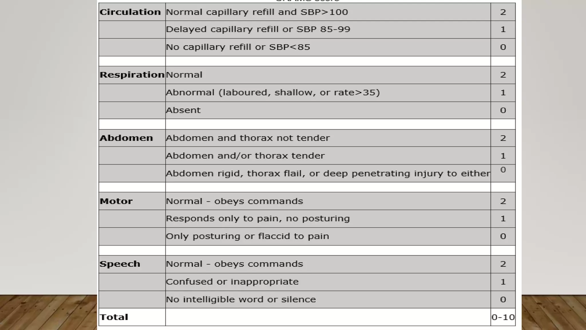 Trauma scoring systems | PPTX