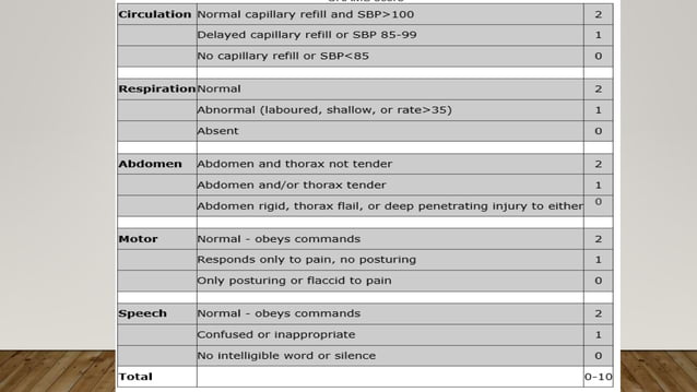 Trauma scoring systems | PPTX