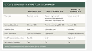 Trauma Shock Resuscitation and Massive Transfusion Protocols.pptx