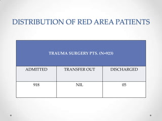 Trauma surgery 2012 | PPTX