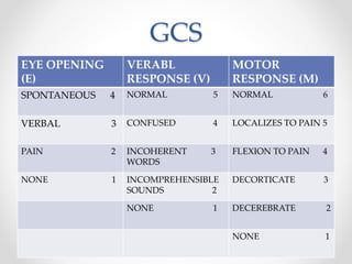 Trauma survey | PPTX