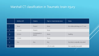 Traumatic brain injury lecture g | PPT