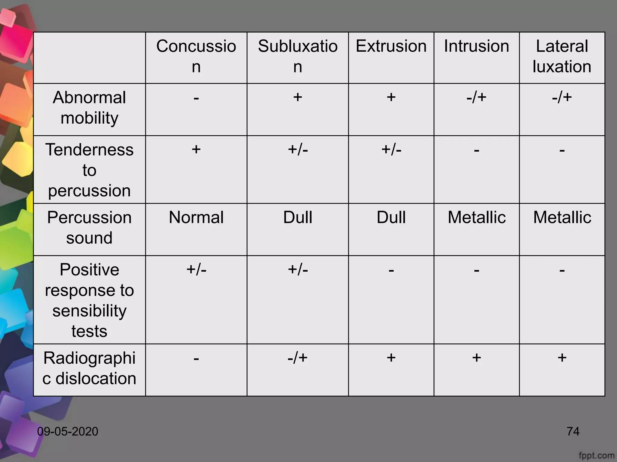 Traumatic Dental Injuries to Permanent Teeth | PPT
