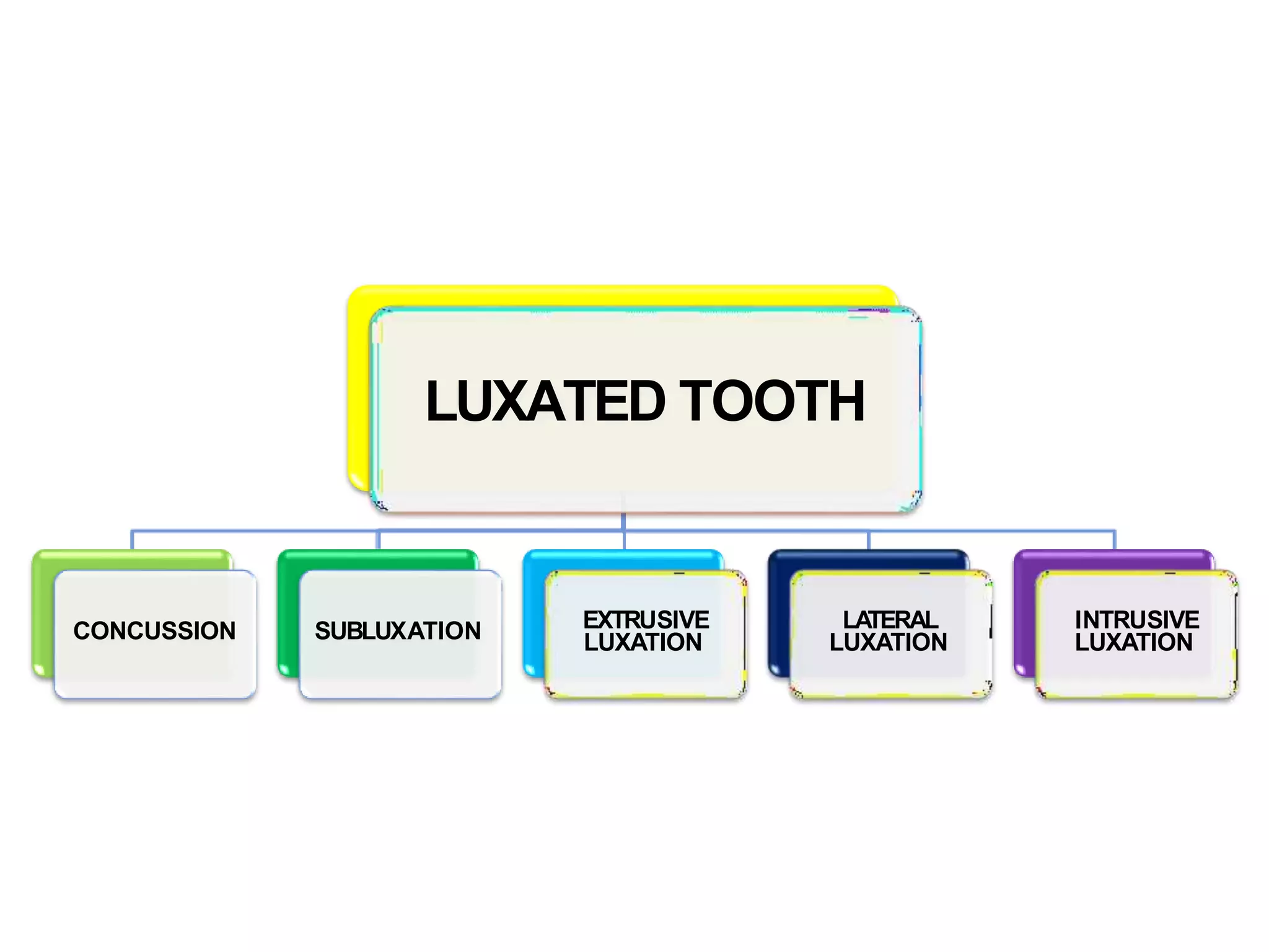 Traumatic injuries of teeth | PPTX