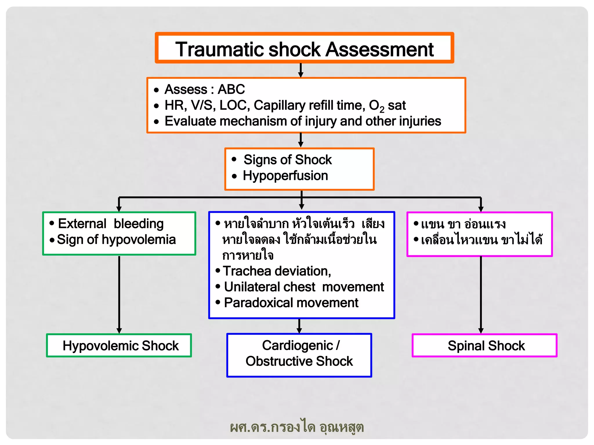 Traumatic shock | PDF