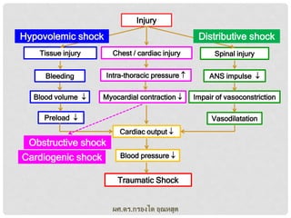 Traumatic shock | PDF