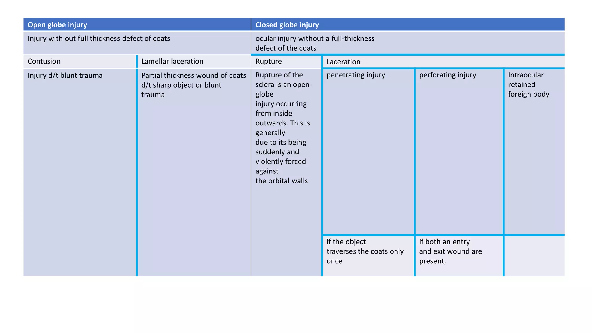 Trauma to eye REVISION NOTES | PPTX