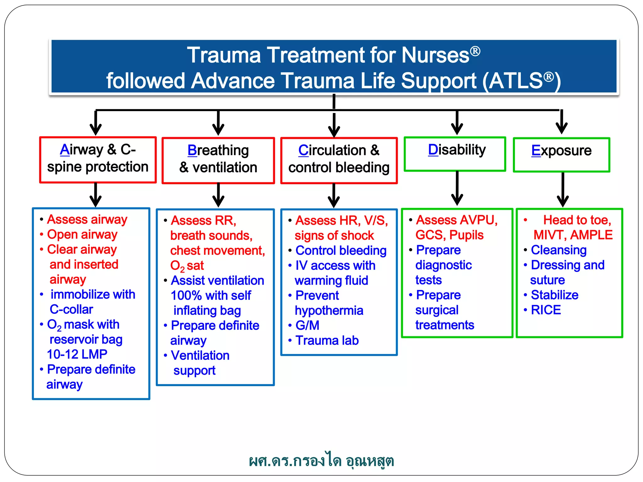 Trauma treatment skills for nurses 22 พค.2558