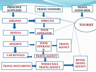 Travel agency PPT BY TANVEER AHMAD FROM SEMPORA SOPORE | PPTX