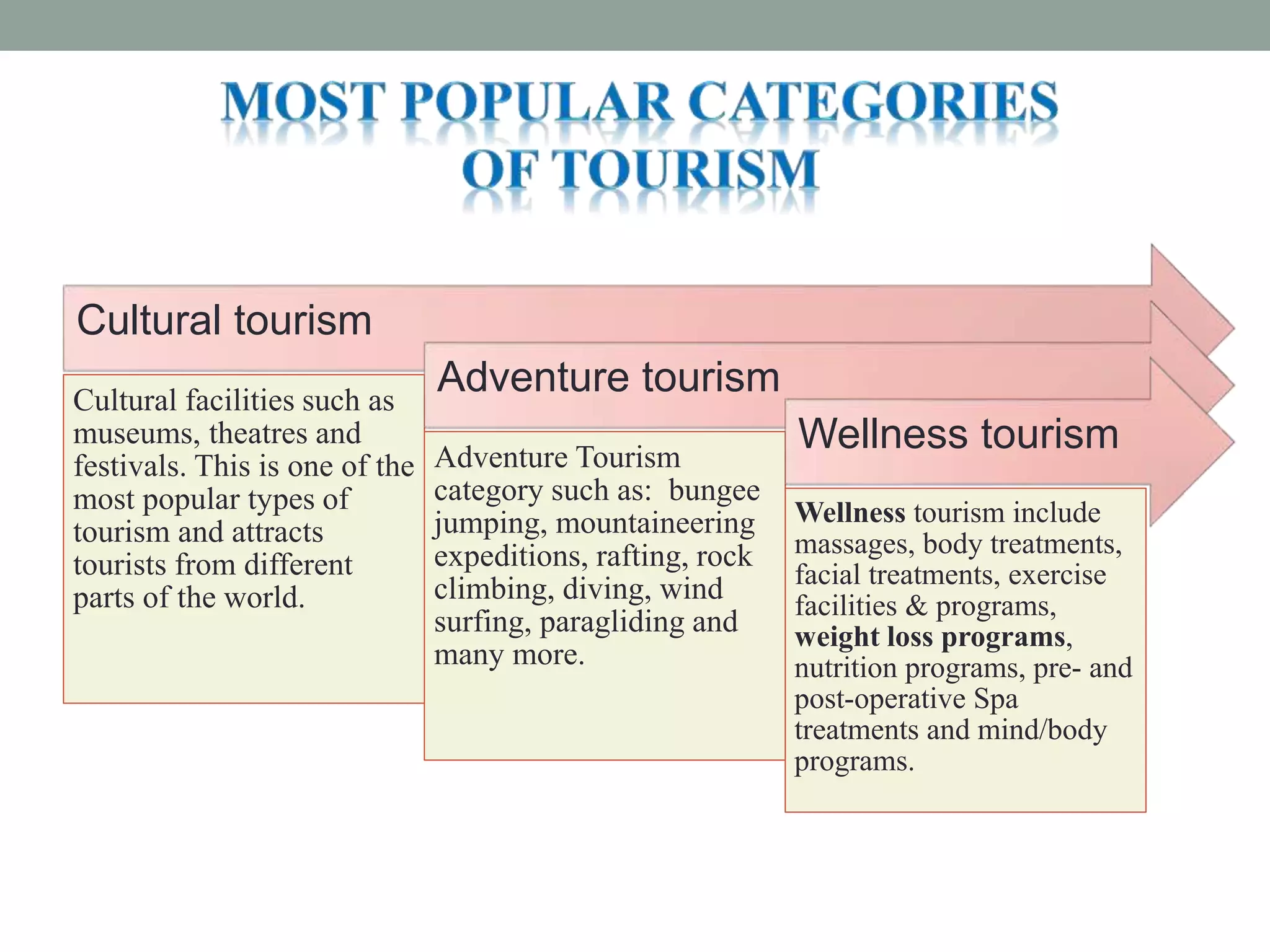 Travel and tourism | PPTX