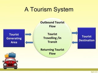 Tourism transport and travel management chapter 1 | PPT