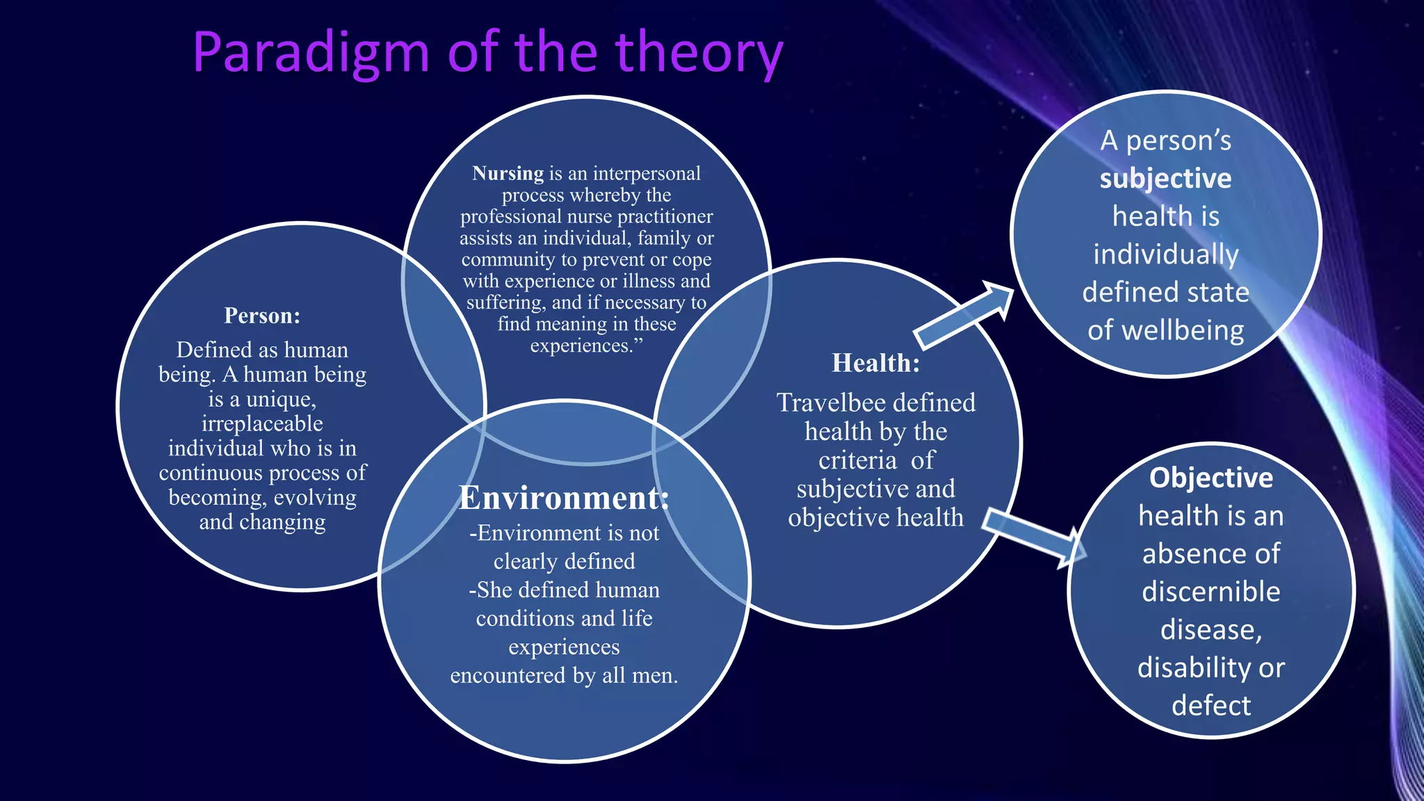 Travelbee's person to person relationship theory | PPTX