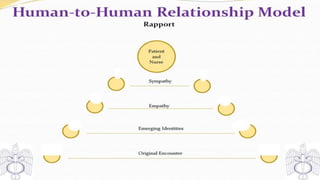 Travelbee's person to person relationship theory | PPTX