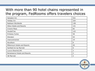 FedRooms Traveler Overview | PPT