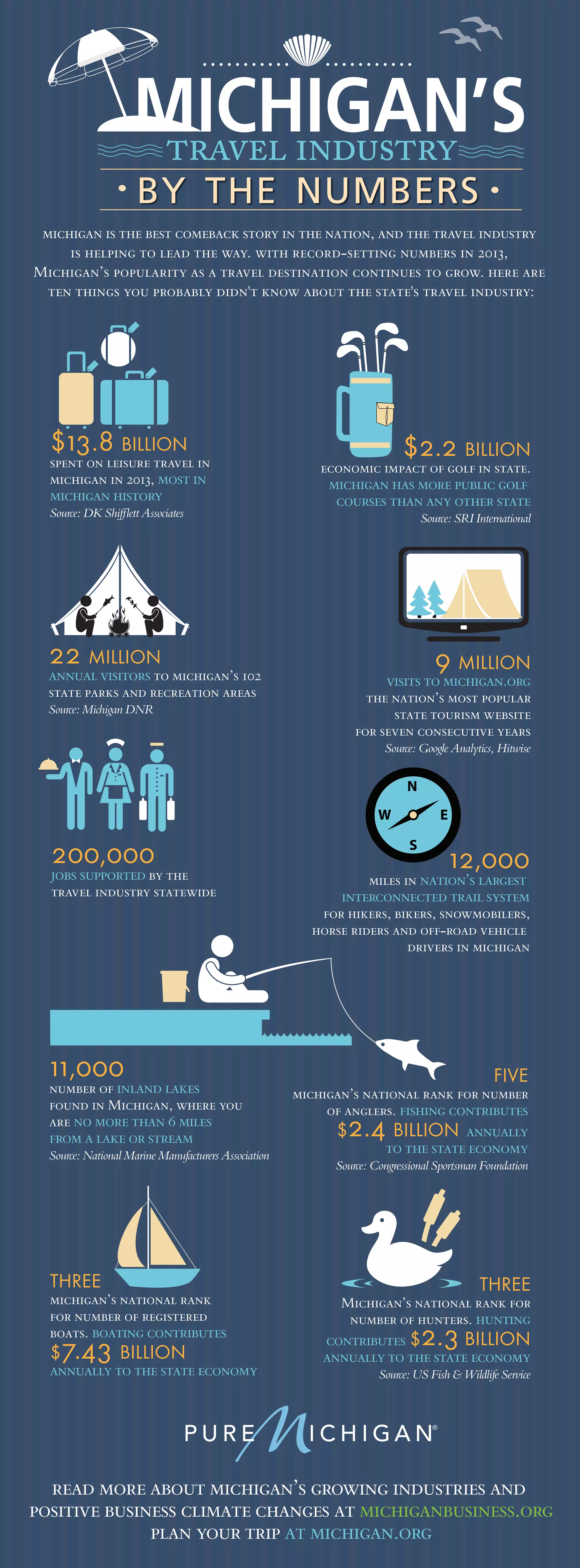 Infographic: Michigan's Travel Industry by the Numbers | PDF