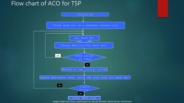 Travelling And Salesman Problem Using Ant Colony Optimization Pptx