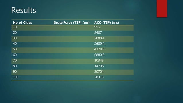 Travelling And Salesman Problem Using Ant Colony Optimization Pptx