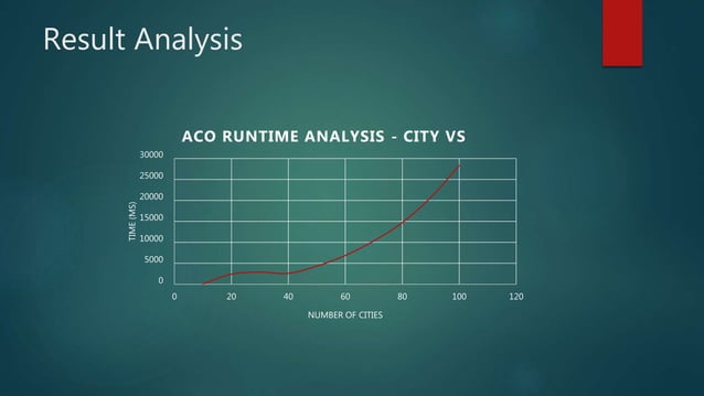 Travelling And Salesman Problem Using Ant Colony Optimization Pptx