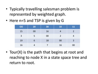 Travelling salaseman problem (1).pptx