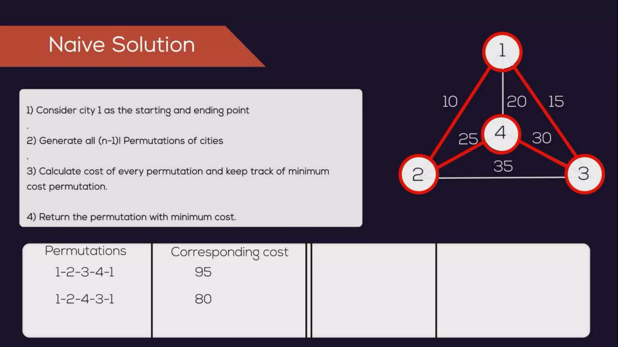 Travelling salesman dynamic programming | PPTX