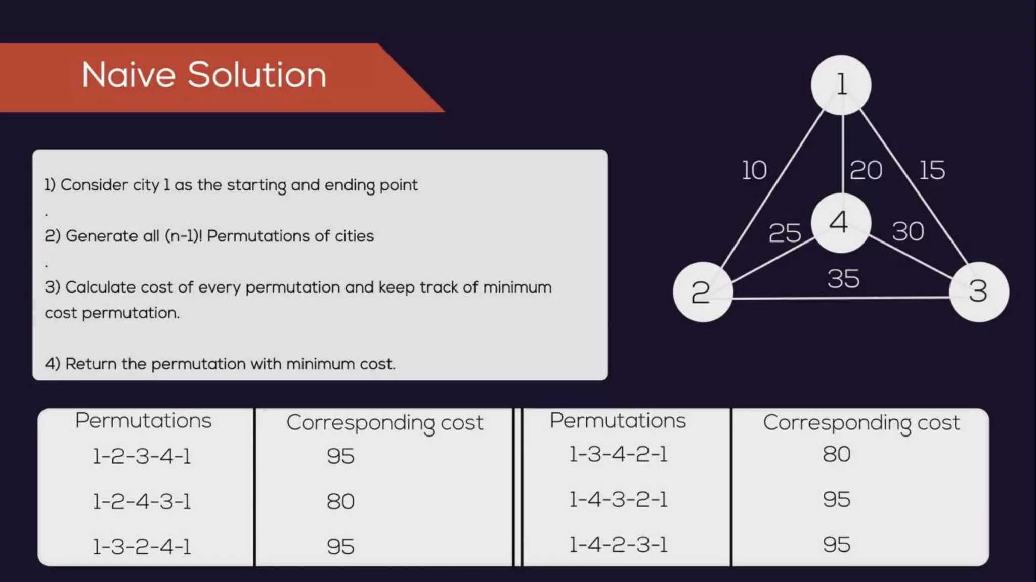 Travelling salesman dynamic programming | PPTX
