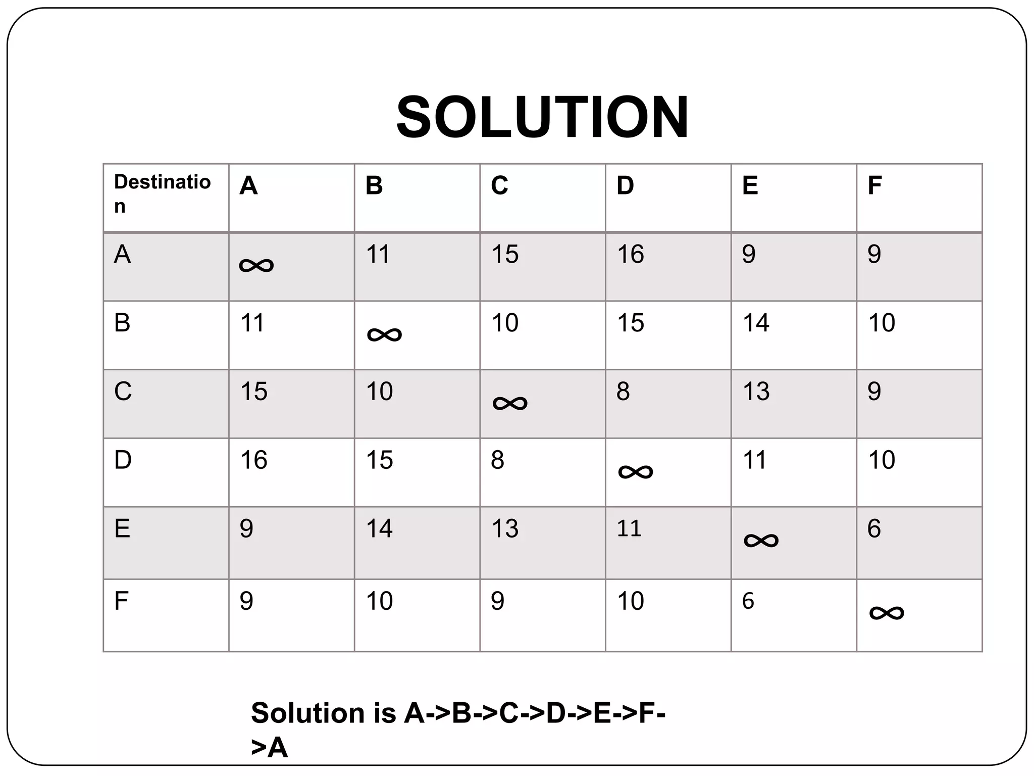 Travelling salesman problem ( Operation Research) | PPTX