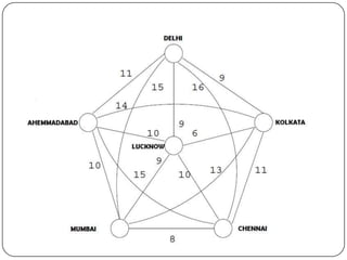 Travelling salesman problem ( Operation Research) | PPTX