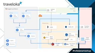 Traveloka's data journey — Traveloka data meetup #2 | PDF