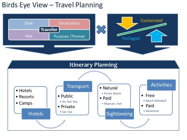 [DIAGRAM] Data Flow Diagram For Tourism Website - WIRINGSCHEMA.COM