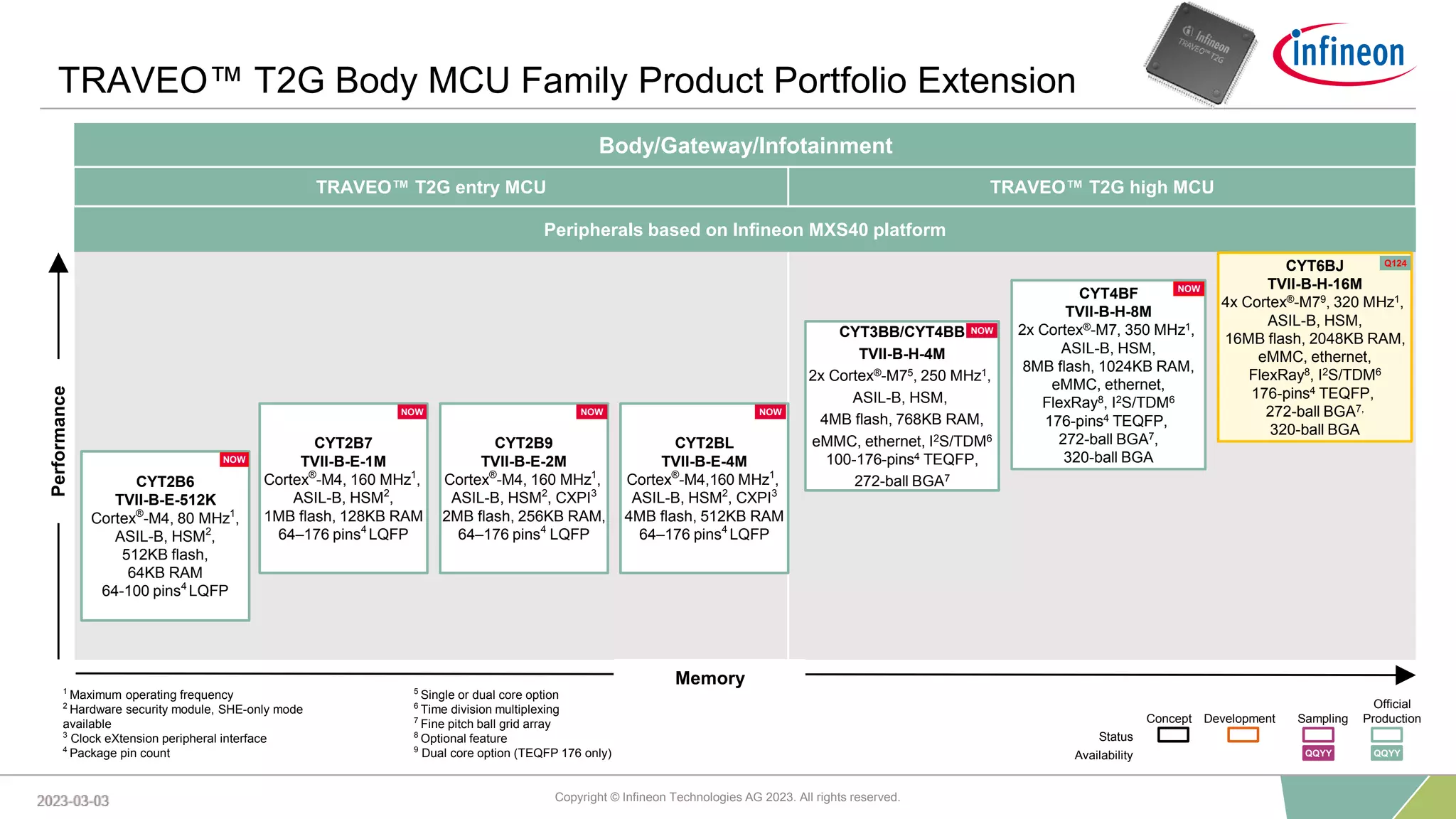 Webinar: Microcontroladores Infineon TRAVEO T2G | PDF