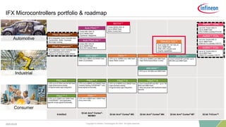 Webinar: Microcontroladores Infineon TRAVEO T2G | PDF