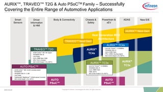 Webinar: Microcontroladores Infineon TRAVEO T2G | PDF
