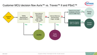 Webinar: Microcontroladores Infineon TRAVEO T2G | PDF