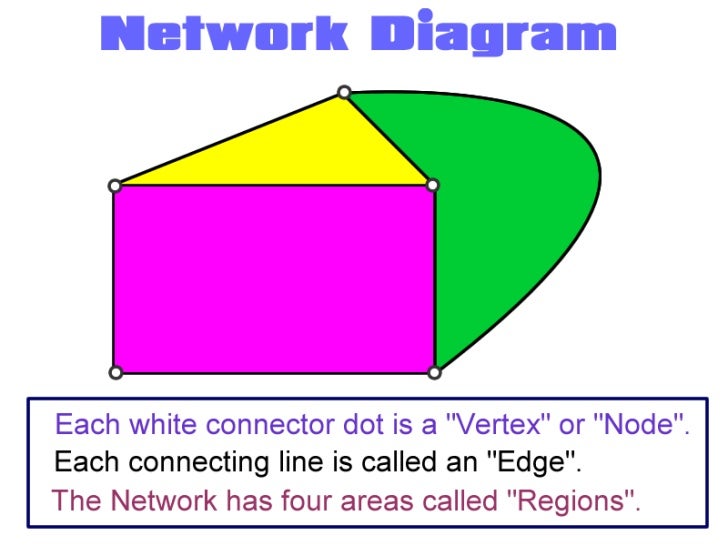 Traversable Networks Traversable Networks