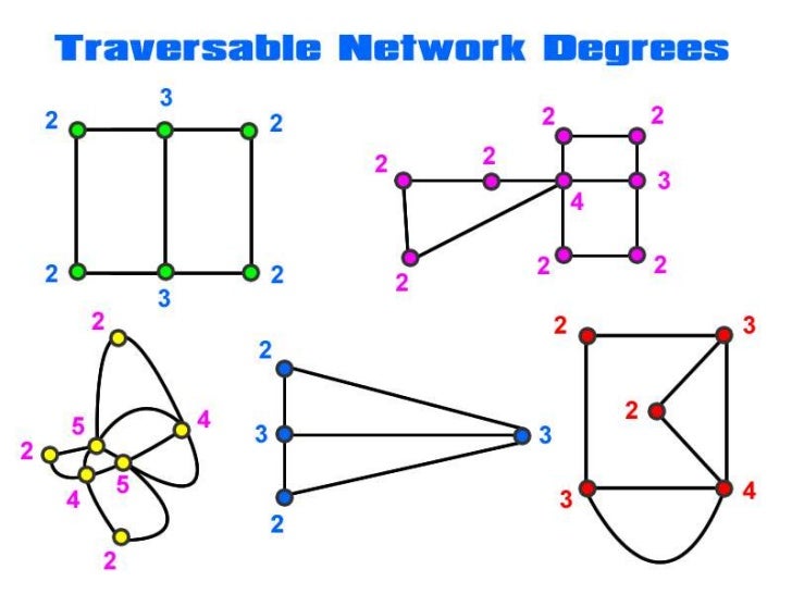 Traversable Networks Traversable Networks