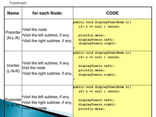 Traversals | Data Structures | PPTX